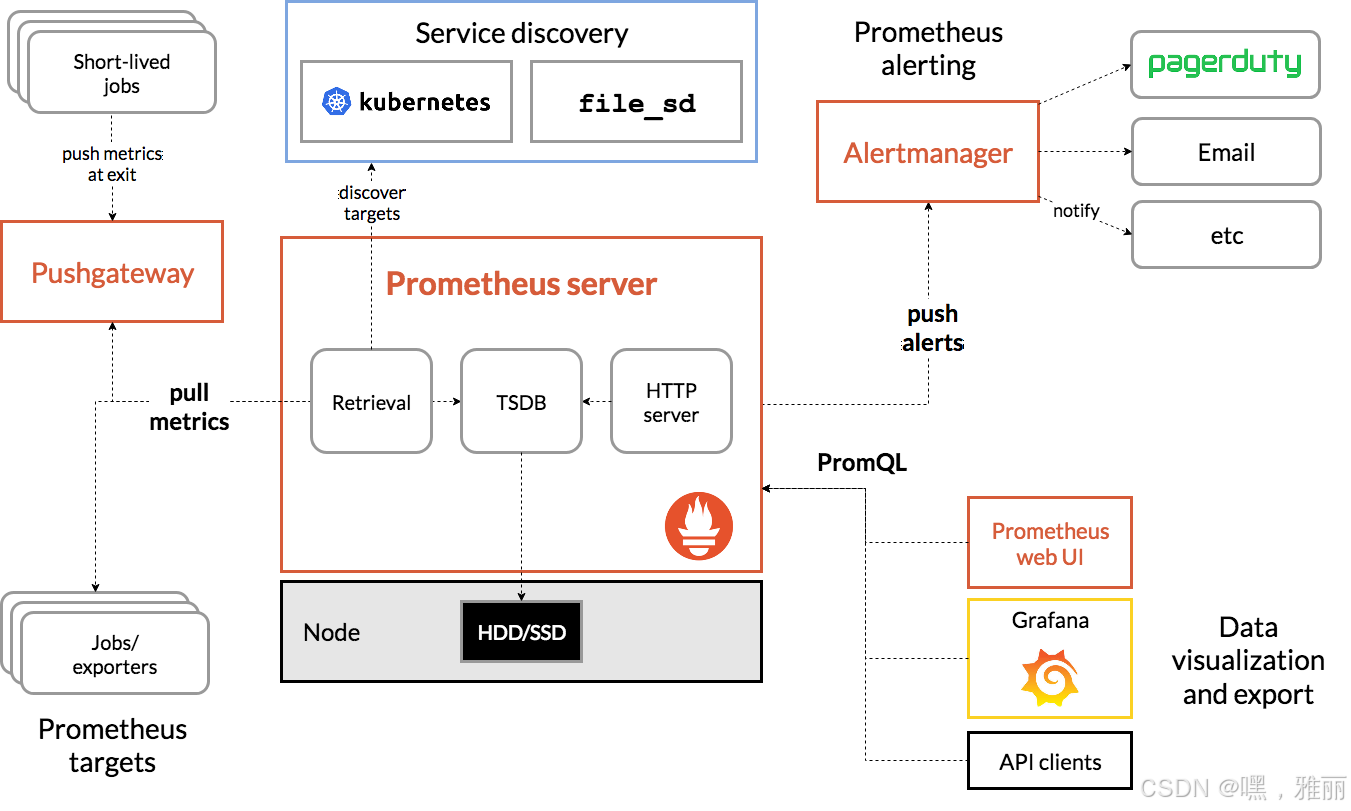 Kubernets 集群中部署 Prometheus Grafana AlertManager_kube-prometheus-stack 如何部署promethe+grafana ...