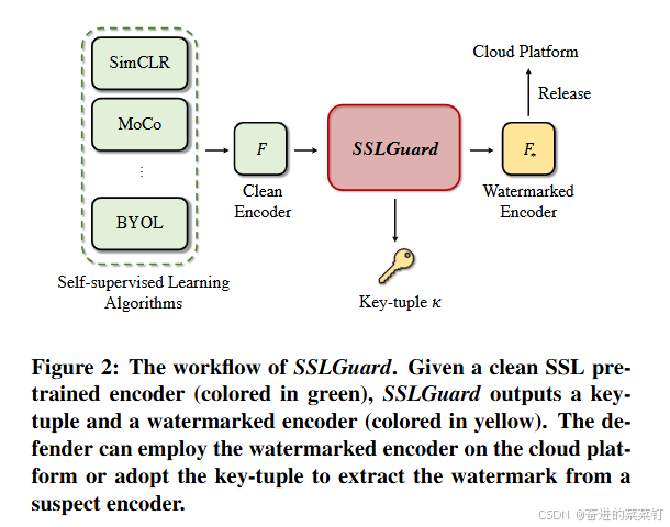 自监督学习预训练编码器的水印方案-SSLGuard: A Watermarking Scheme for Self-supervised Learning Pre-trained ...