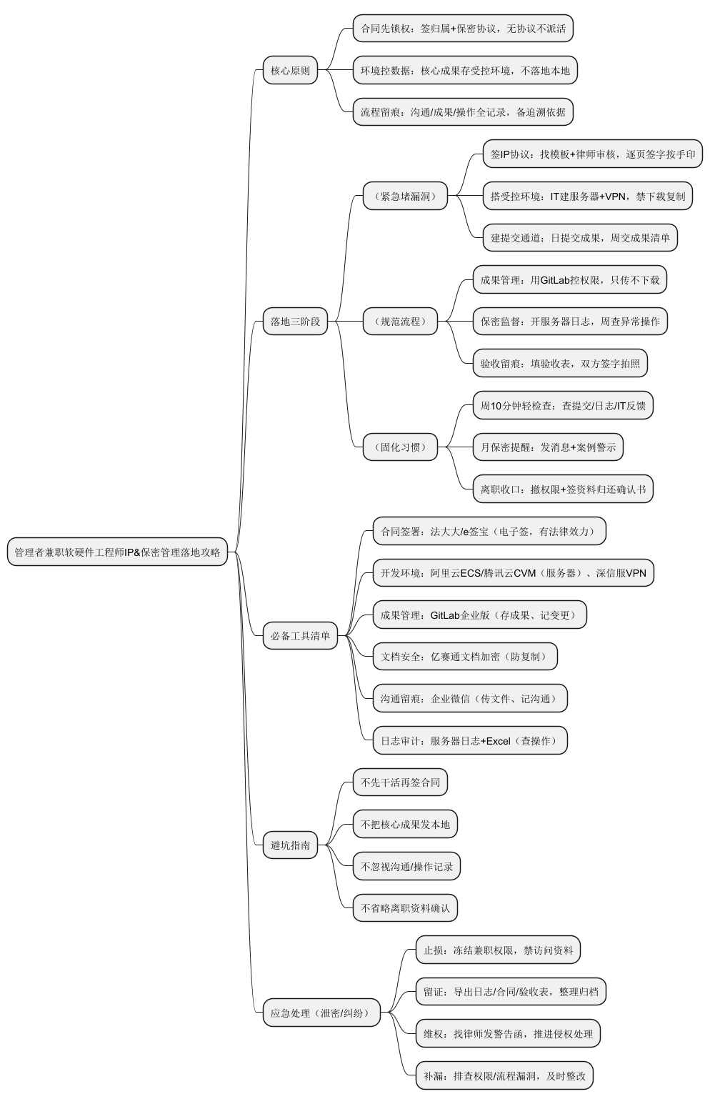 兼职软硬件工程师 IP 与保密管理落地全攻略-CSDN博客