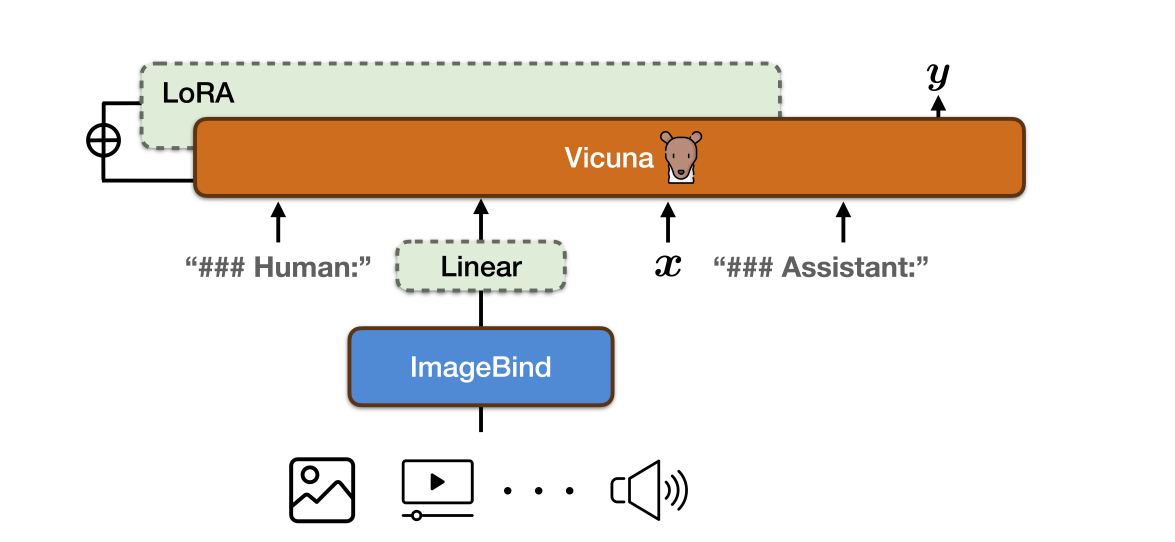 PandaGPT：利用ImageBind和Vicuna实现六模态零样本迁移的多模态大模型_pandagpt github-CSDN博客