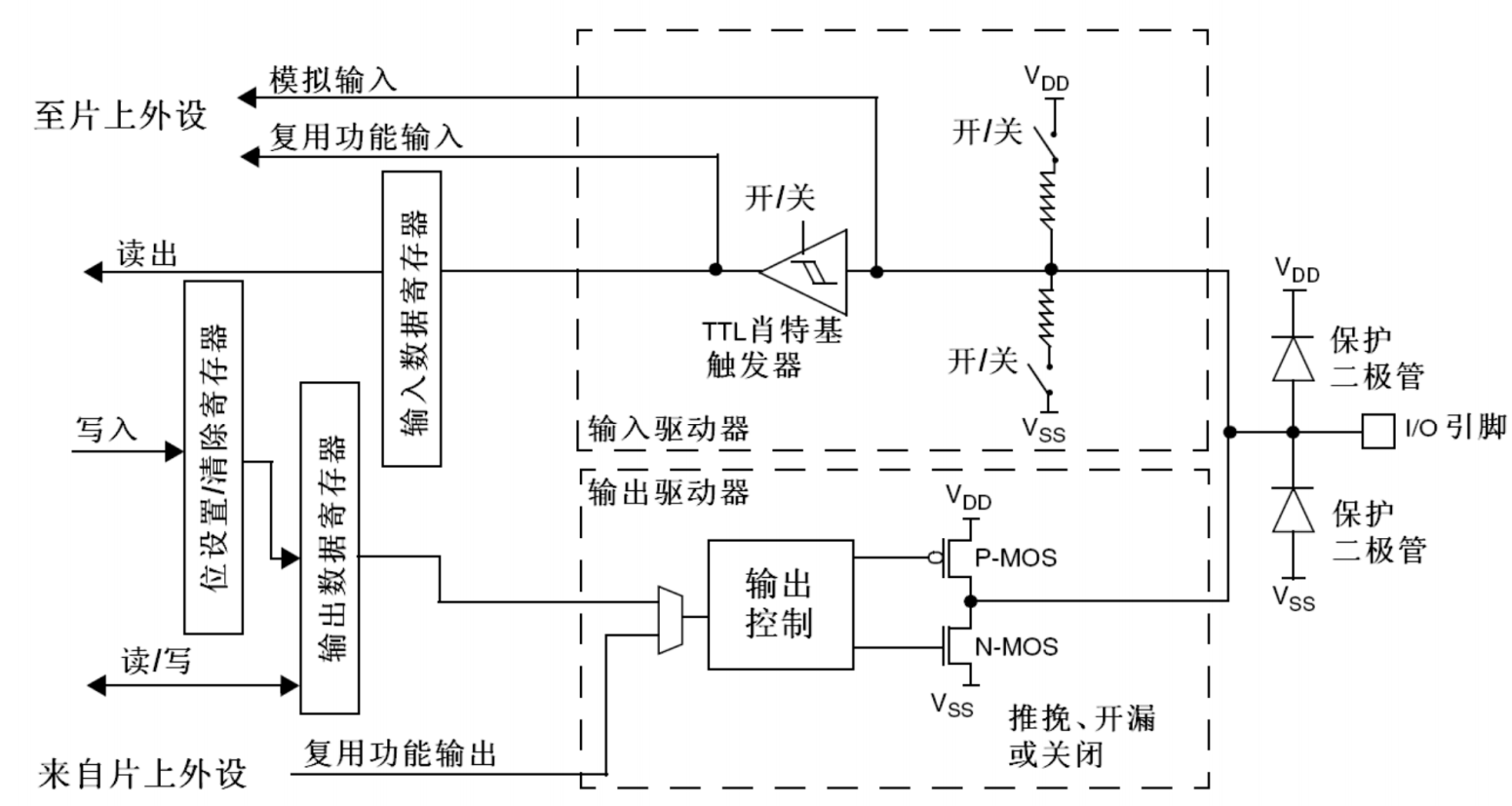STM32 GPIO详解：从原理到实战_stm32 gpio详解 csdn-CSDN博客
