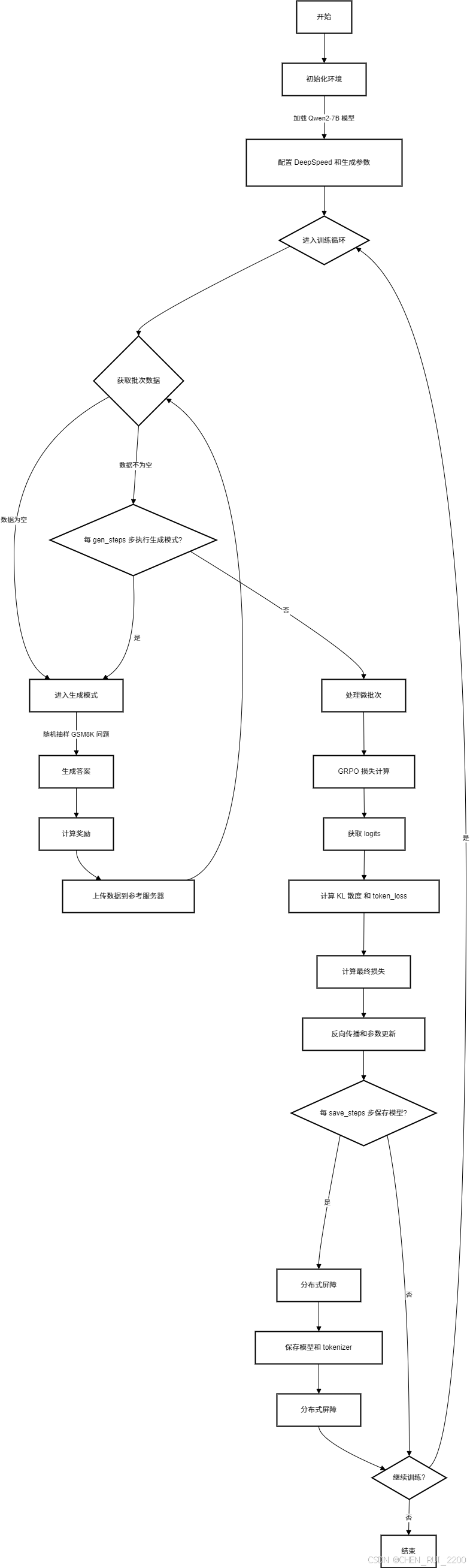 GSM8K 数据集上 测试GRPO 训练-CSDN博客
