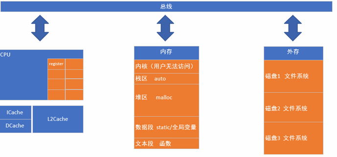 C语言Day9-CSDN博客