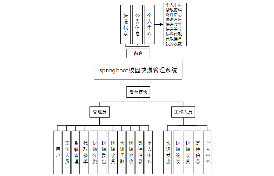 计算机毕设springboot校园快递管理系统 基于springboot的高校快递管理平台设计与实现 Springboot框架下的校园快递服务系统开发 Csdn博客