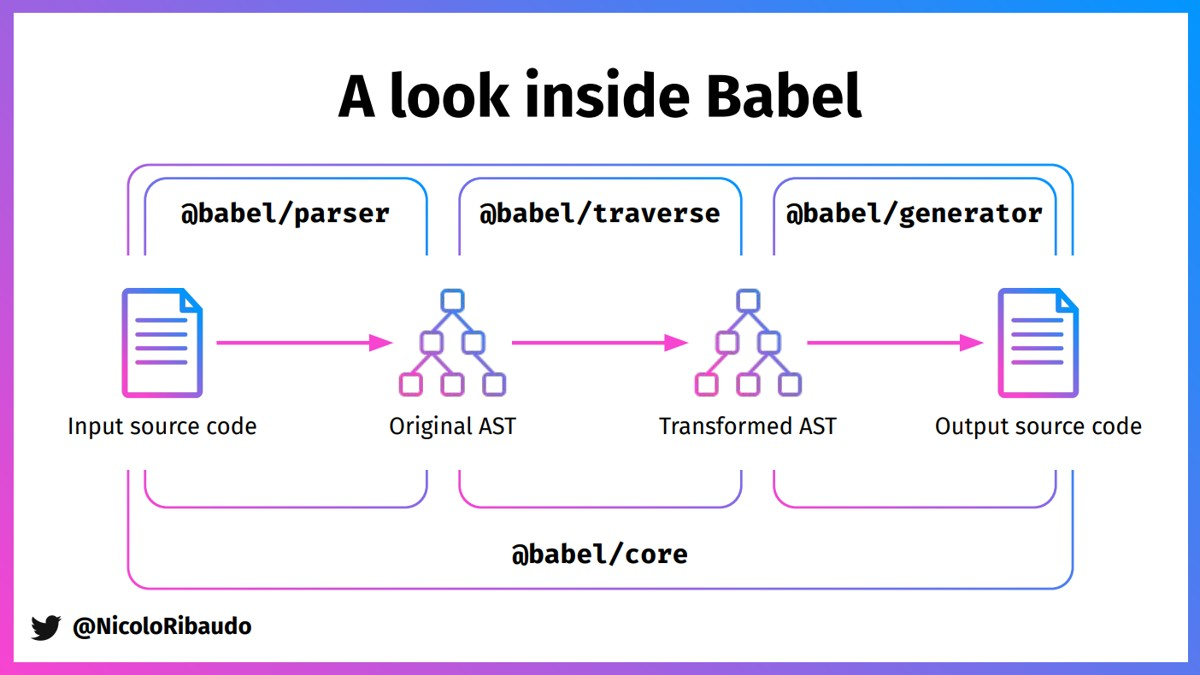 让我们熟悉一下AST（抽象语法树）-CSDN博客