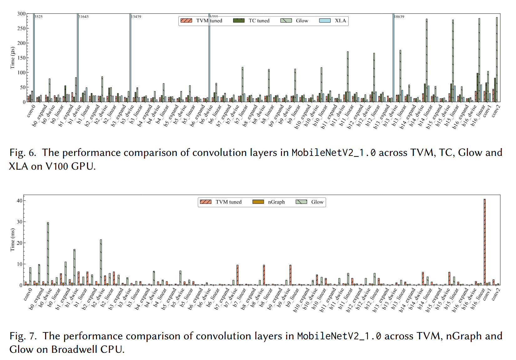 The Deep Learning Compiler: A Comprehensive Survey (深度学习编译器：全面调查)_compiler a comprehensive ...