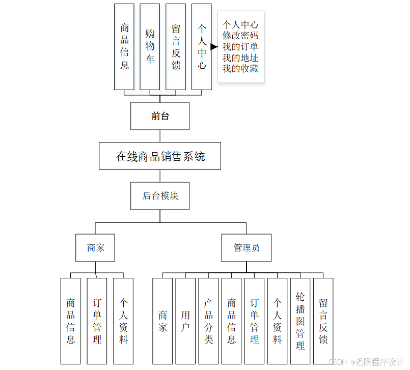 计算机毕业设计springboot在线商品销售系统 基于spring Boot的电商商品交易系统设计与实现 Spring Boot驱动的网络商品销售平台开发 Csdn博客