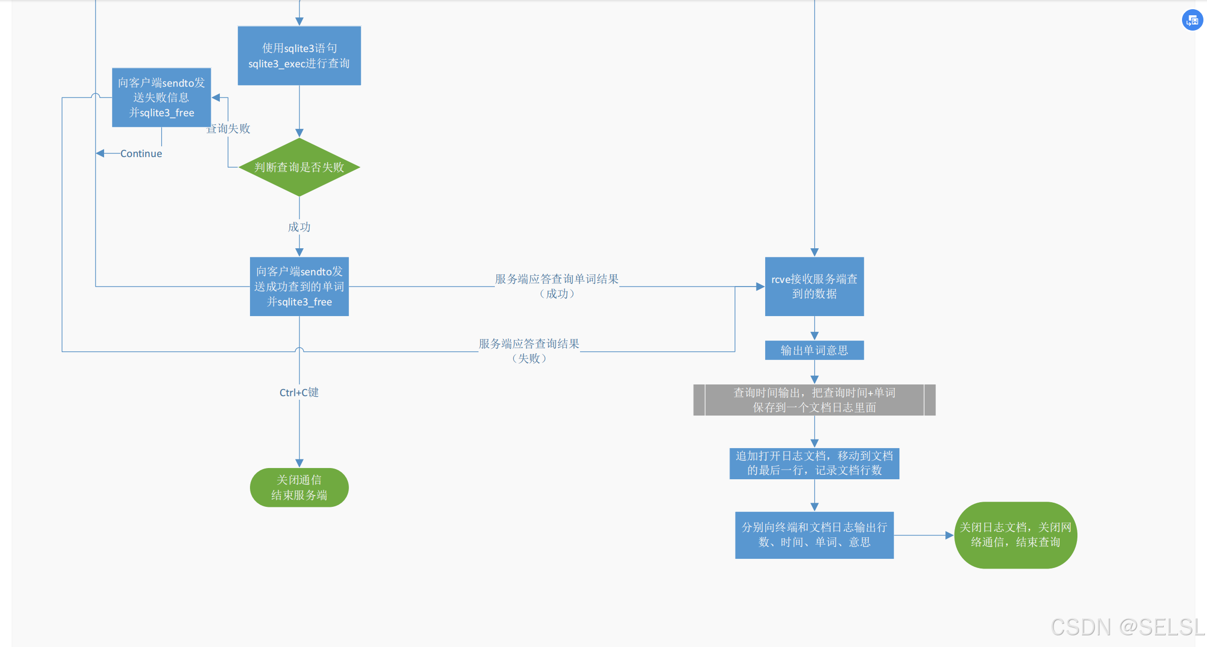 基于udpsqlite3实现的单词查询器（linux系统下）linux Sqlite3 查询系统 Csdn博客