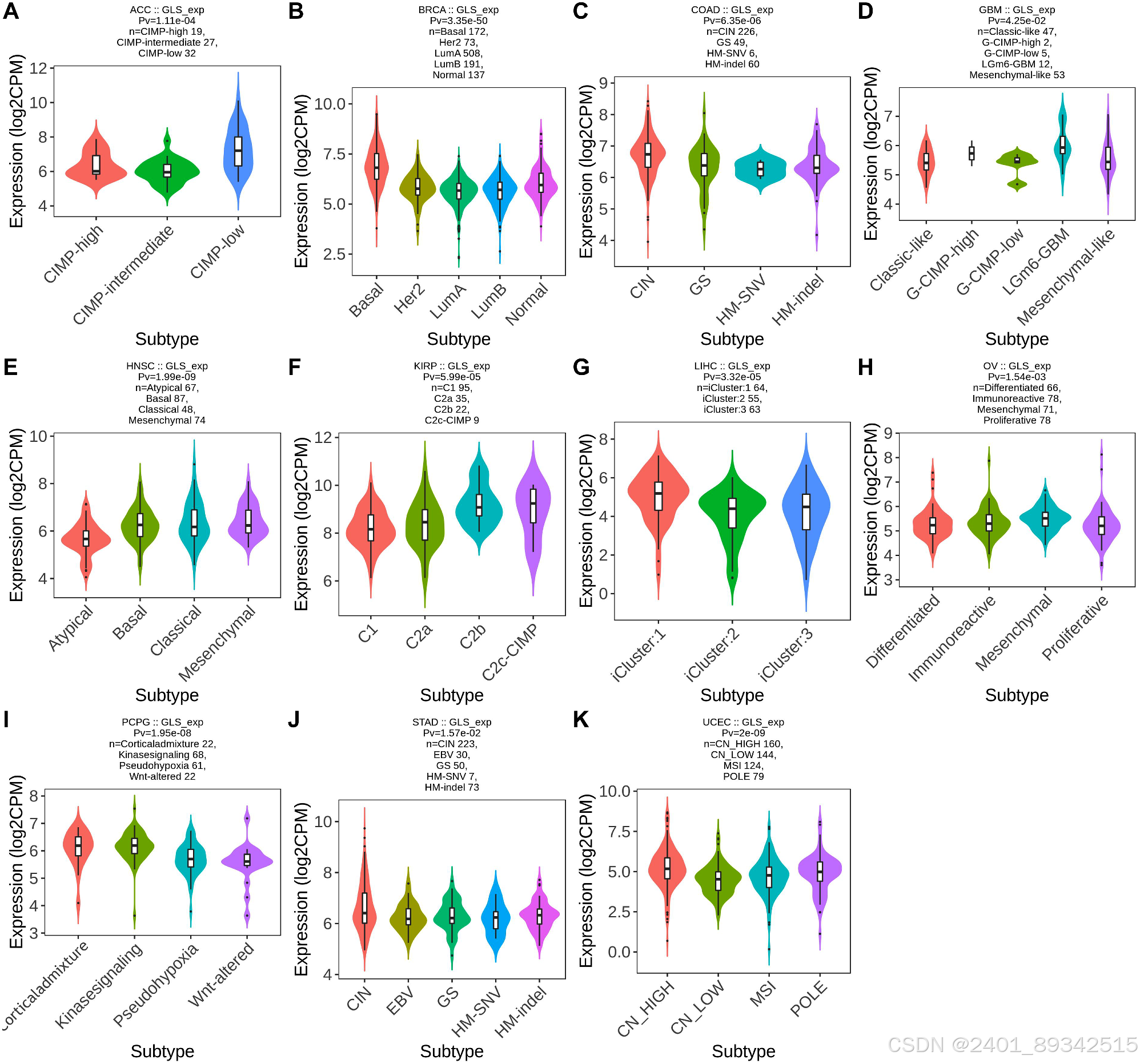 带你学生信：谷氨酰胺酶(GLS)_gls基因-CSDN博客