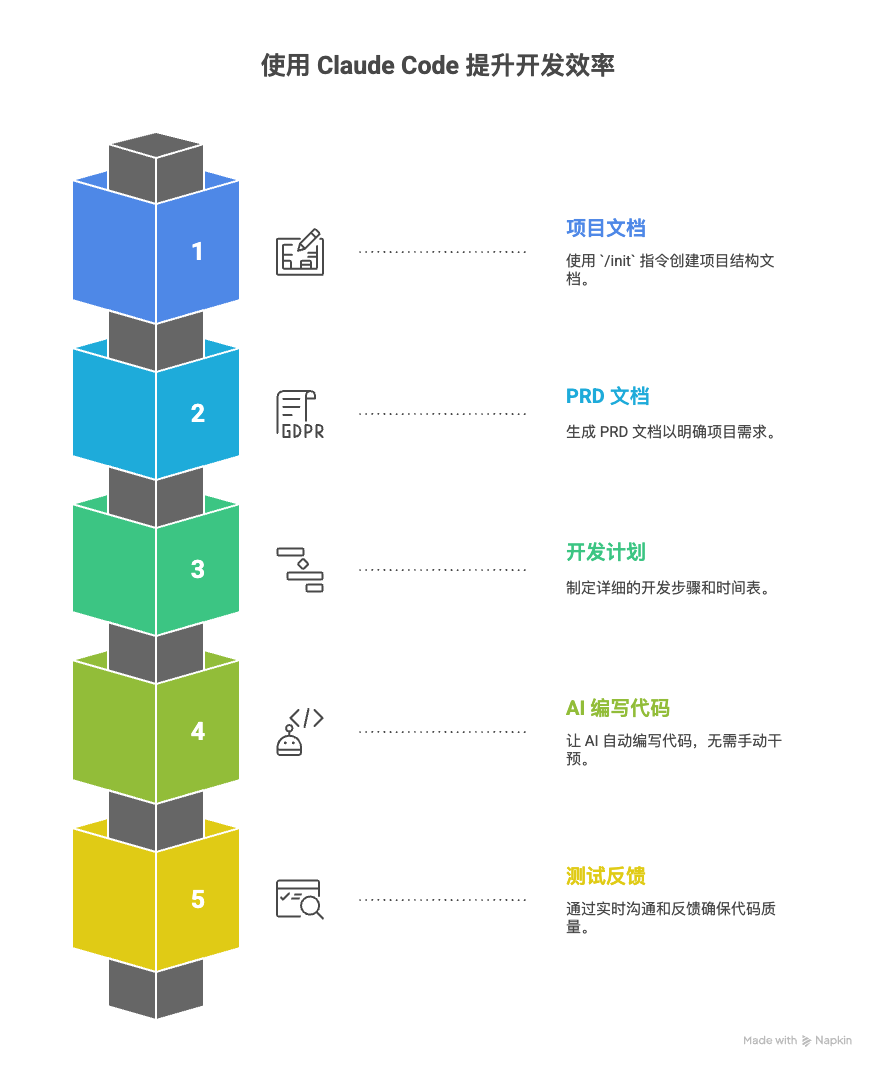 Vibe Coding - 五步提升Claude Code开发效率_claude init-CSDN博客