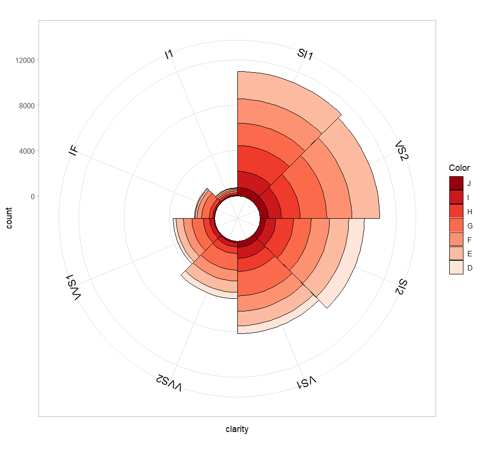 南丁格尔玫瑰图、径向柱形图-CSDN博客