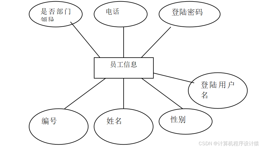 springboot公司日常考勤系统--132-CSDN博客