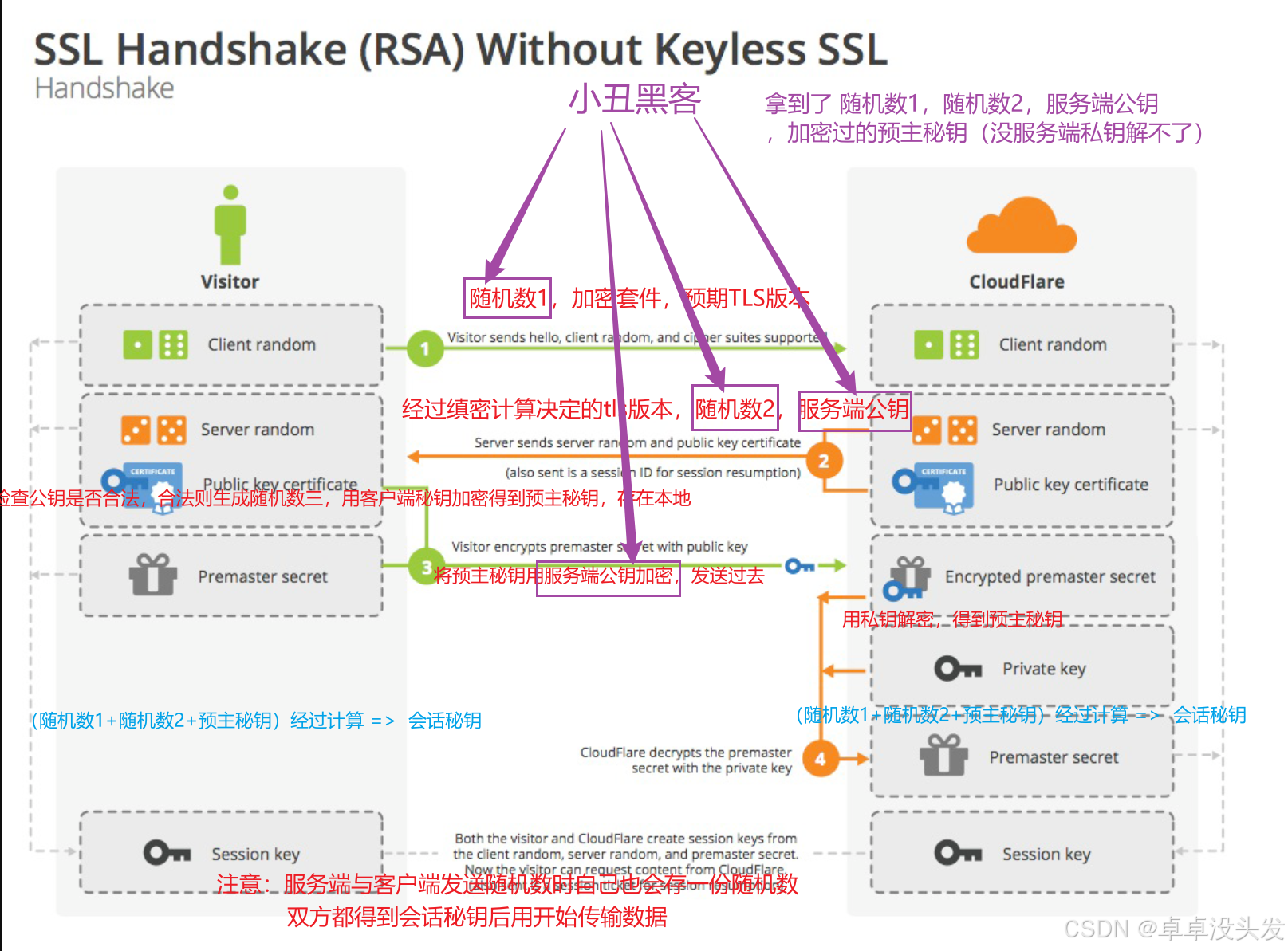 学会SSL/TLS，在面试官面前化身歪嘴龙王！_tls和ssl 对称加密-CSDN博客