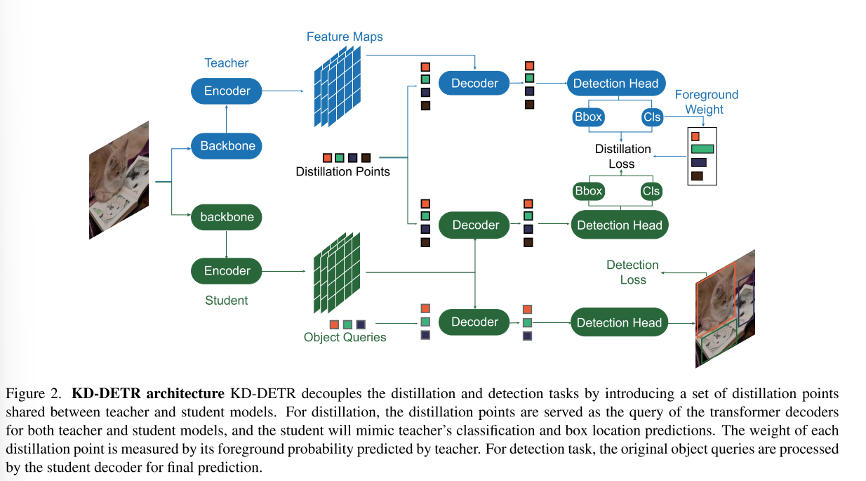 【DETR蒸馏】CVPR：KD-DETR: Knowledge Distillation for Detection Transformer with Consistent Distillat ...