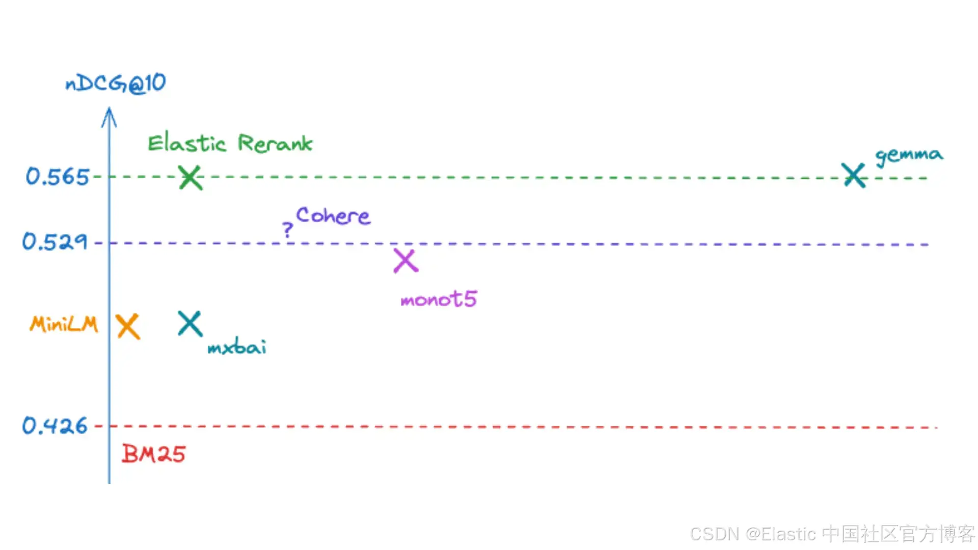 介绍 Elastic Rerank：Elastic 的新语义重新排序模型_es rerank-CSDN博客