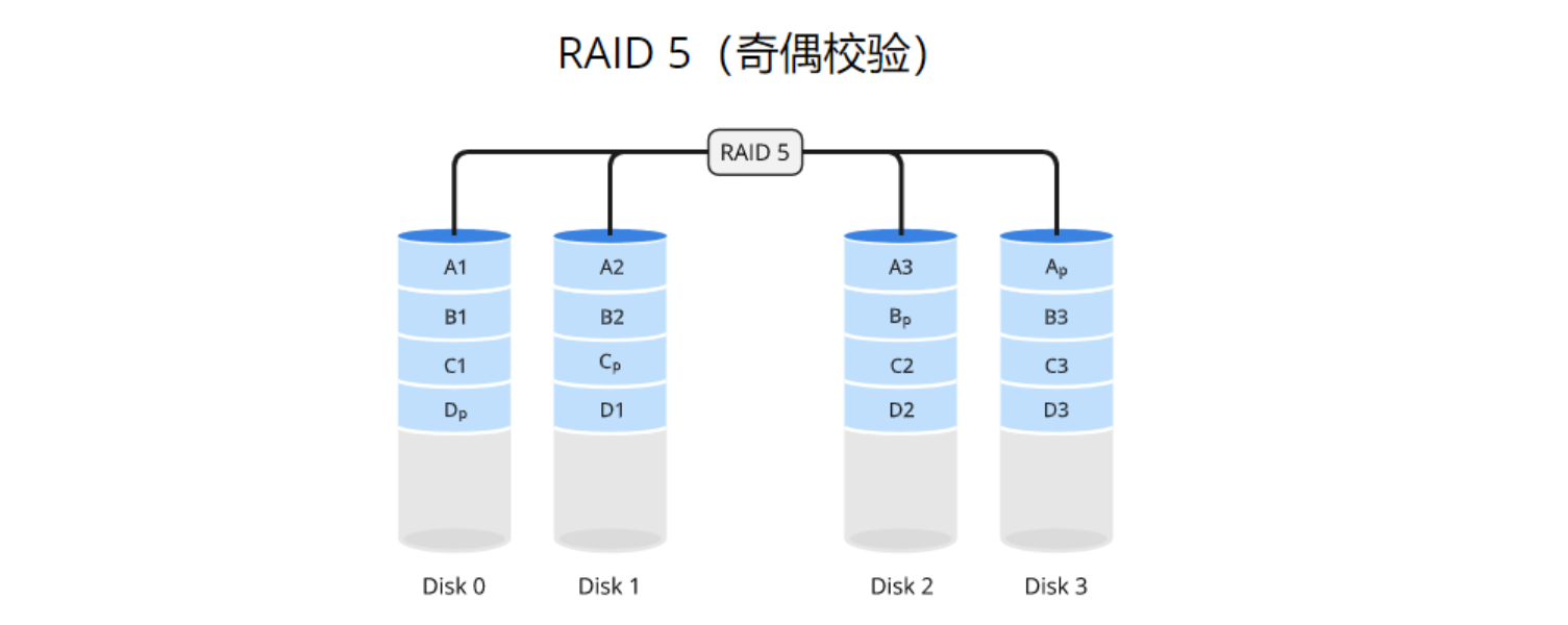 Linux磁盘管理 - RAID_linux raid-CSDN博客