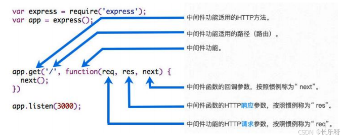 Node高级进阶五-express框架_node express-CSDN博客