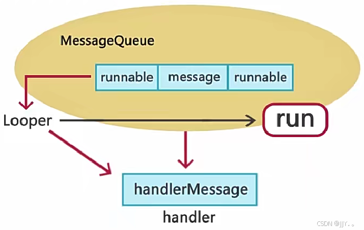 Handler通信_安卓handle-CSDN博客