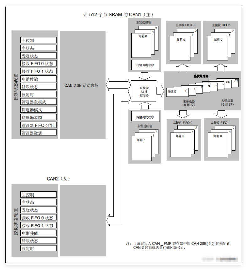 STM32使用CUBEMX配置CAN实现数据传输normal模式----两块板子_stm32cubemx can-CSDN博客