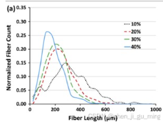 Image J—纤维长度分布测算及绘图方法（简易版）_imagej测量长度-CSDN博客