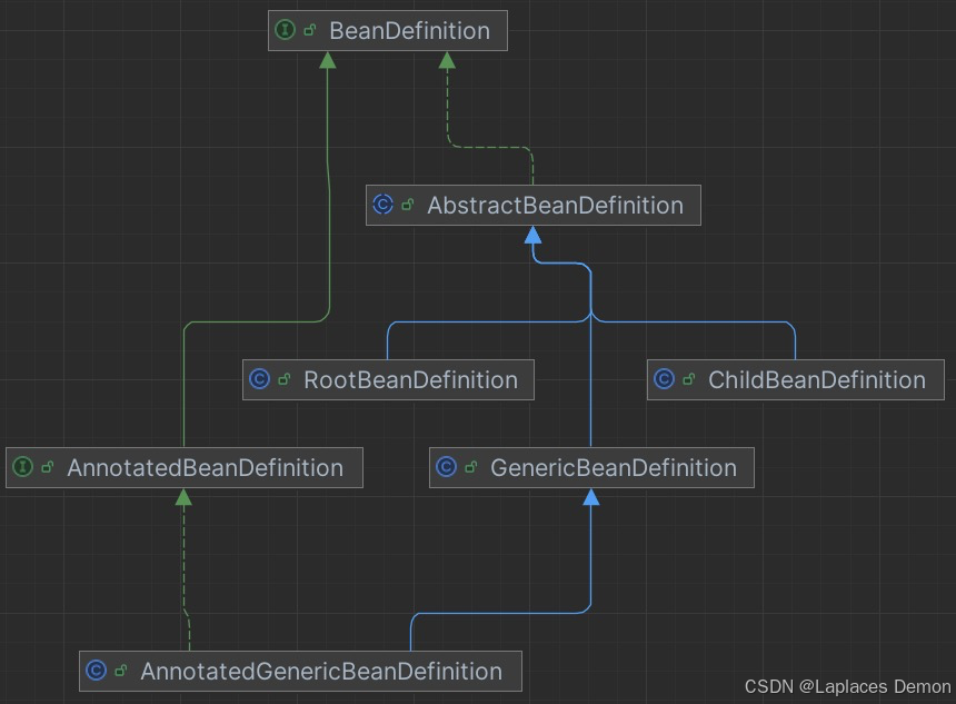 Spring 源码学习（五）—— 对象注册表（BeanDefinition）_beandefinitionholder-CSDN博客