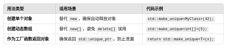C++进阶之std::make_unique：用法实例(三百三十九)_std::makunique-CSDN博客