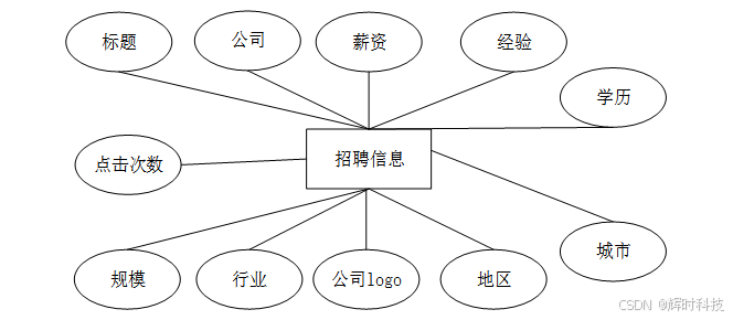 计算机毕业设计springboot基于spring Boot的网上求职招聘管理与分析系统 基于 Spring Boot 的在线人才招聘与求职管理系统设计与实现 Spring Boot 架构下的