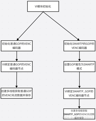 RV1126多线程获取SMARTP的GOP模式数据和普通GOP模式数据_码流smart编码-CSDN博客