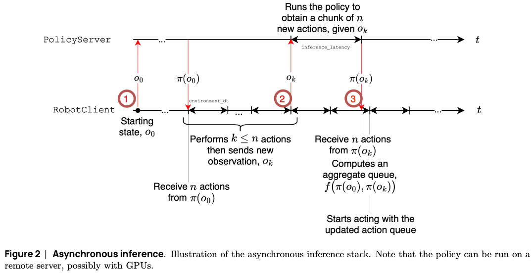 VLA 论文精读（三十一）SmolVLA: A Vision-Language-Action Model for Affordable and Efficient Robotics_如何学习 ...