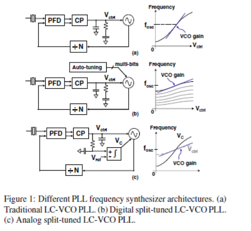 低噪声高性能锁相环架构选择思考_ring vco和lc tank vco-CSDN博客
