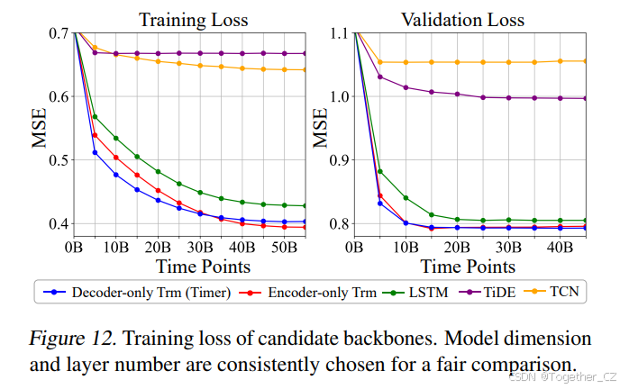 Timer: Generative Pre-trained Transformers Are Large Time Series Models——生成式预训练Transformer是大时间序列 ...