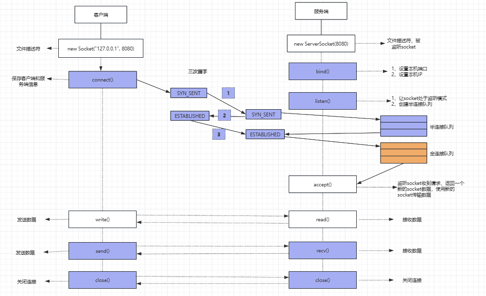 01-netty基础-socket_netty使用的socket连接吗-CSDN博客