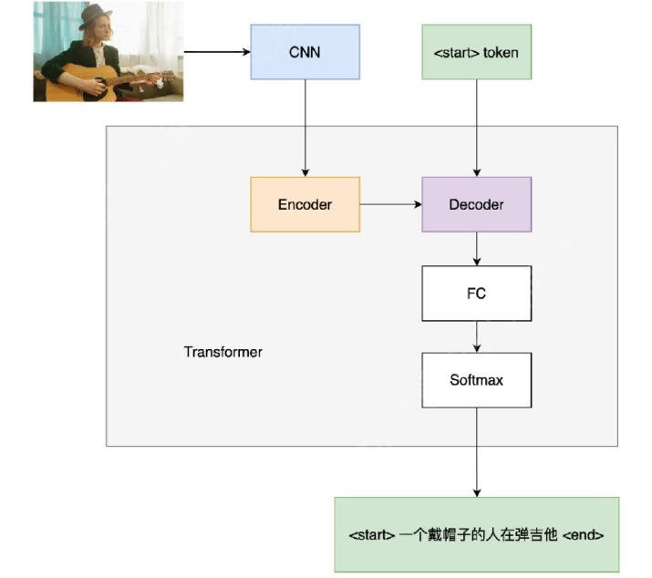 Transformer中文image caption（看图说话）_imagecaption-CSDN博客