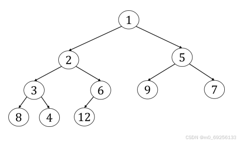 Heaps and Hash Tables: Heaps(1)-CSDN博客