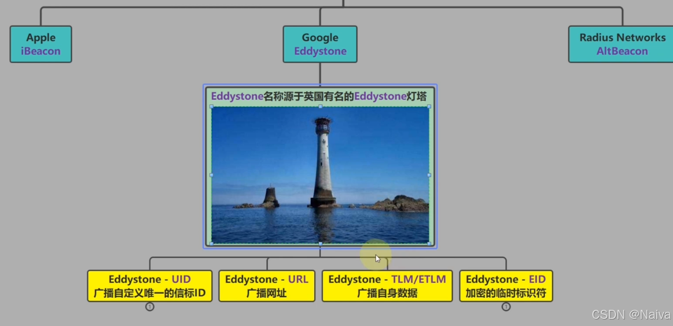 Esp32 C3 入门笔记05:蓝牙协议栈结构 Gattserverservicetable 示例esp Idf Vscodeesp32 Gatt Server Csdn博客