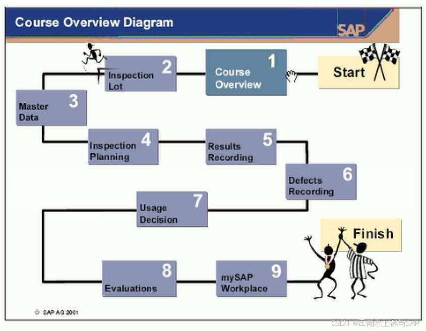 01 SAP QM Inspection Lot(检验批概览)_sap inspection lot-CSDN博客