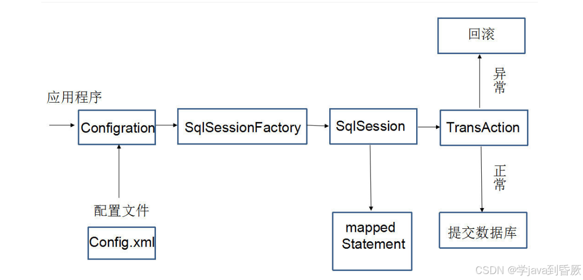 Mybatis_mybatis -CSDN博客