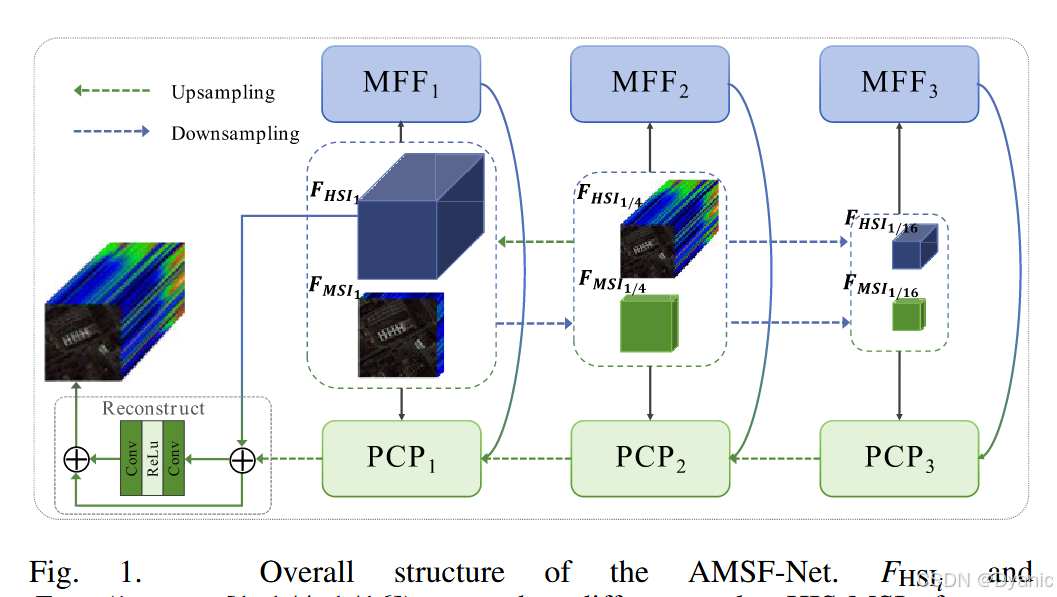 An Asymptotic Multiscale Symmetric Fusion Network for Hyperspectral and Multispectral Image ...