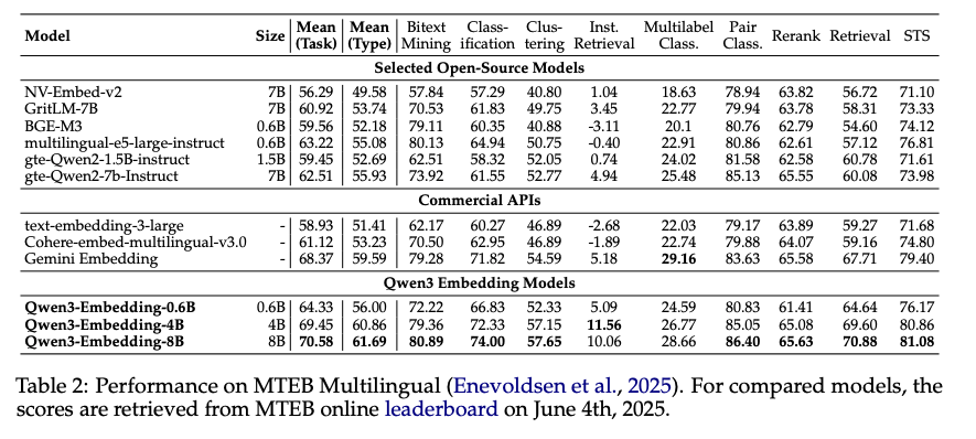 Qwen3 Embedding 系列：基于大型语言模型的文本嵌入与重排序技术突破_qwen embedding-CSDN博客