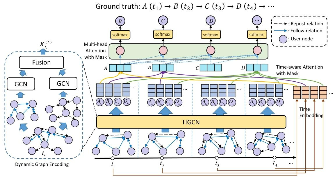 论文阅读：《DyHGCN: A Dynamic Heterogeneous Graph Convolutional Network to ...