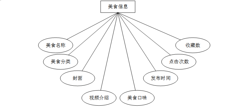 计算机毕设springboot校园餐厅评价系统 基于springboot的高校食堂点评与反馈系统校园 餐饮服务评价平台的设计与实现（springbootmysql）美食点评系统设计与实现