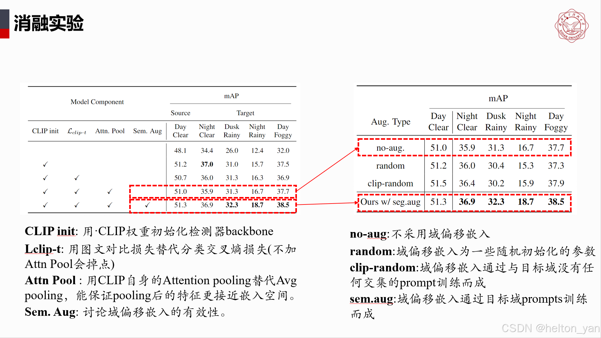 【论文阅读】CLIP the Gap: A Single Domain Generalization Approach for Object Detection (CVPR‘23)-CSDN博客