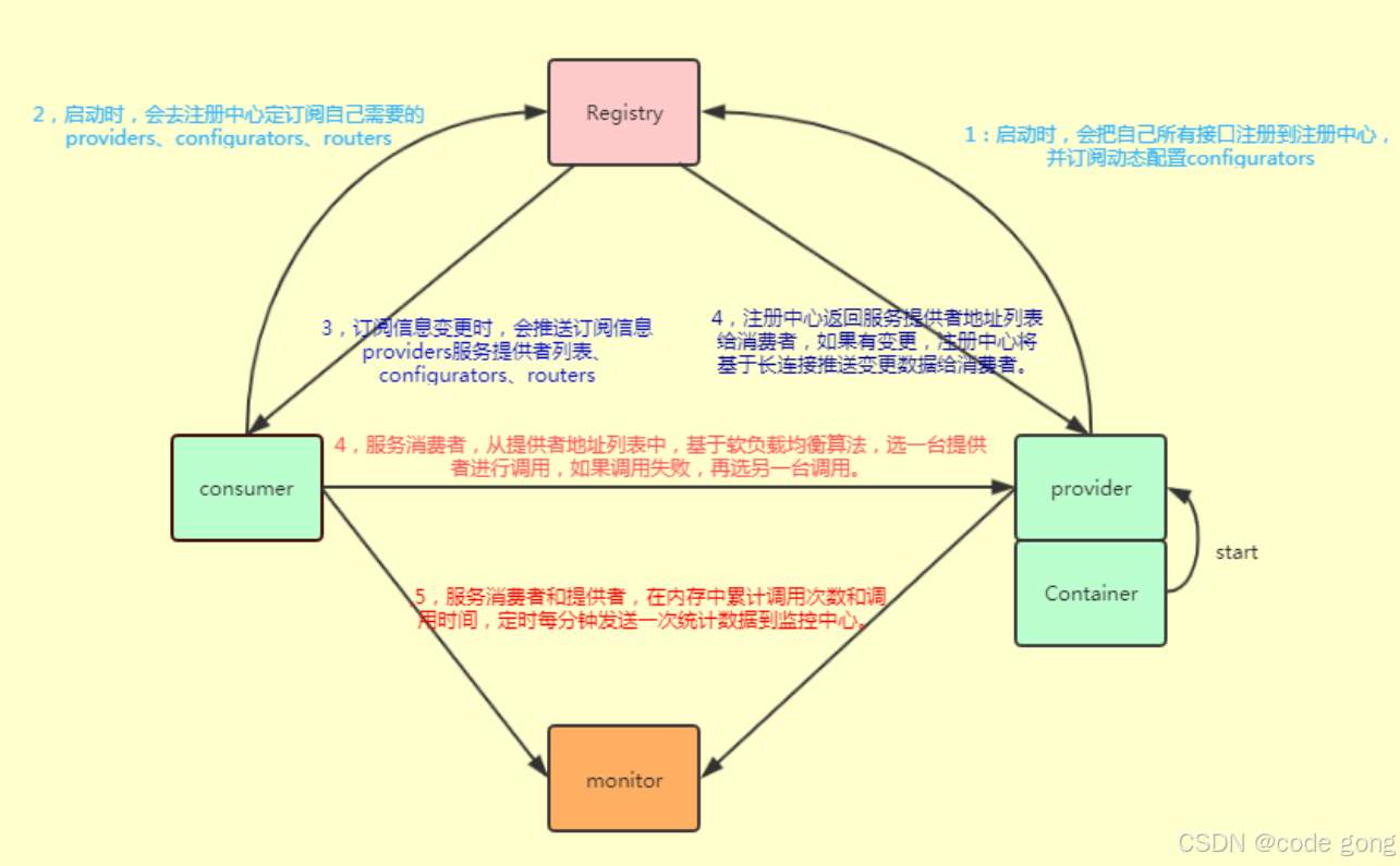 Java Dubbo面试题 001-CSDN博客