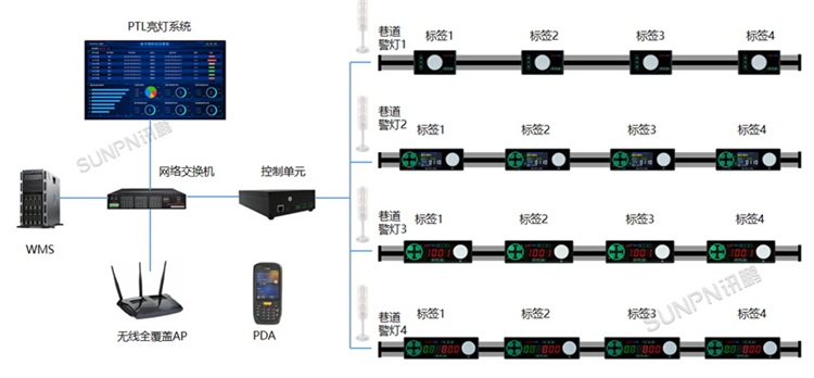 PTL 电子标签 赋能 MES 系统优化车间物料流转-CSDN博客
