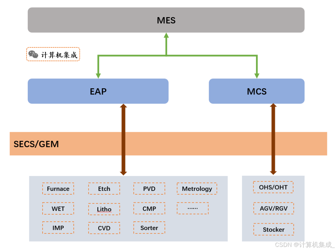 带你轻松了解半导体CIM系统之EAP (三)_半导体eap系统-CSDN博客