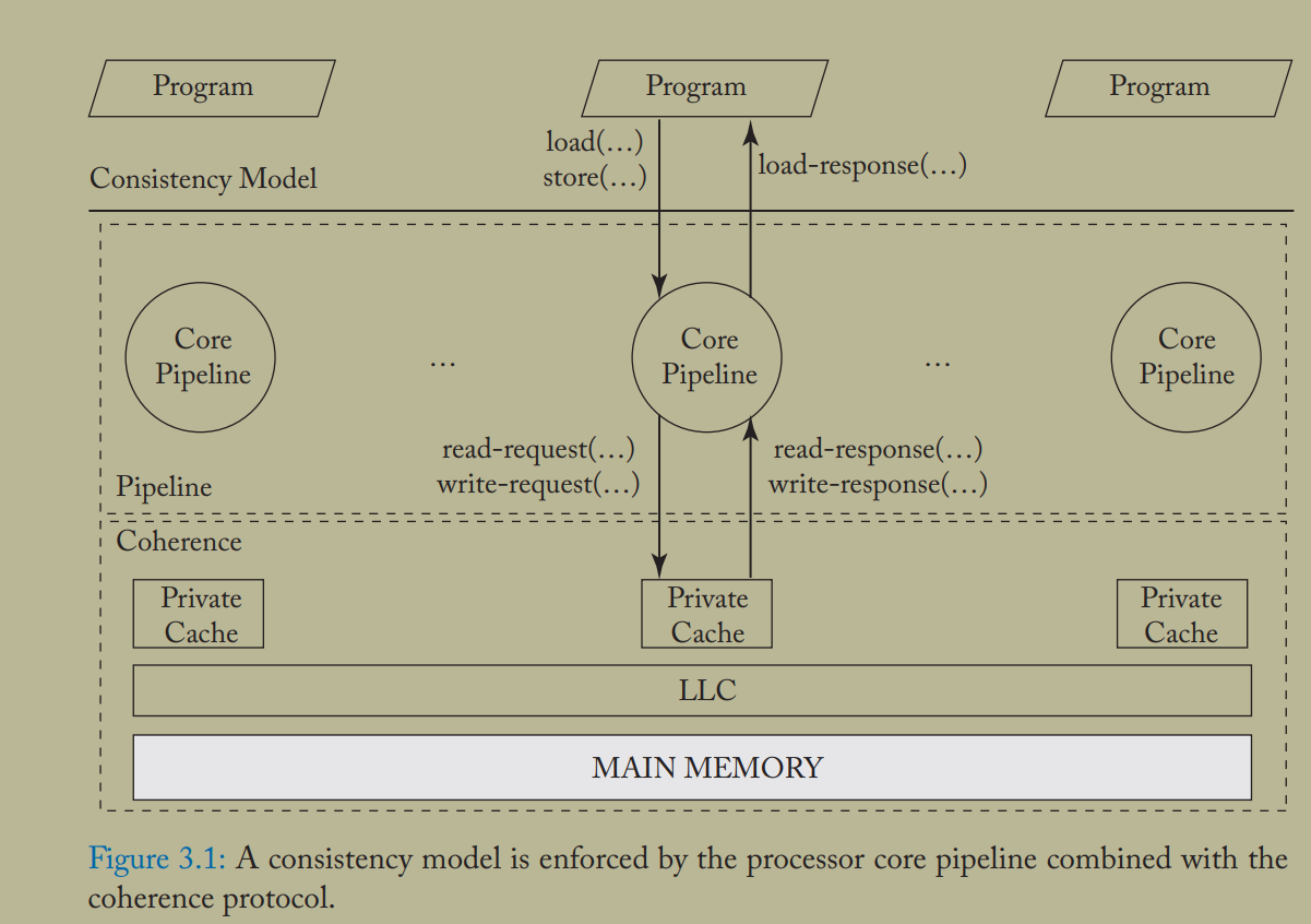 第三章：内存一致性的动机与顺序一致性 A Primer on Memory Consistency and Cache Coherence - 2nd Edition -CSDN博客