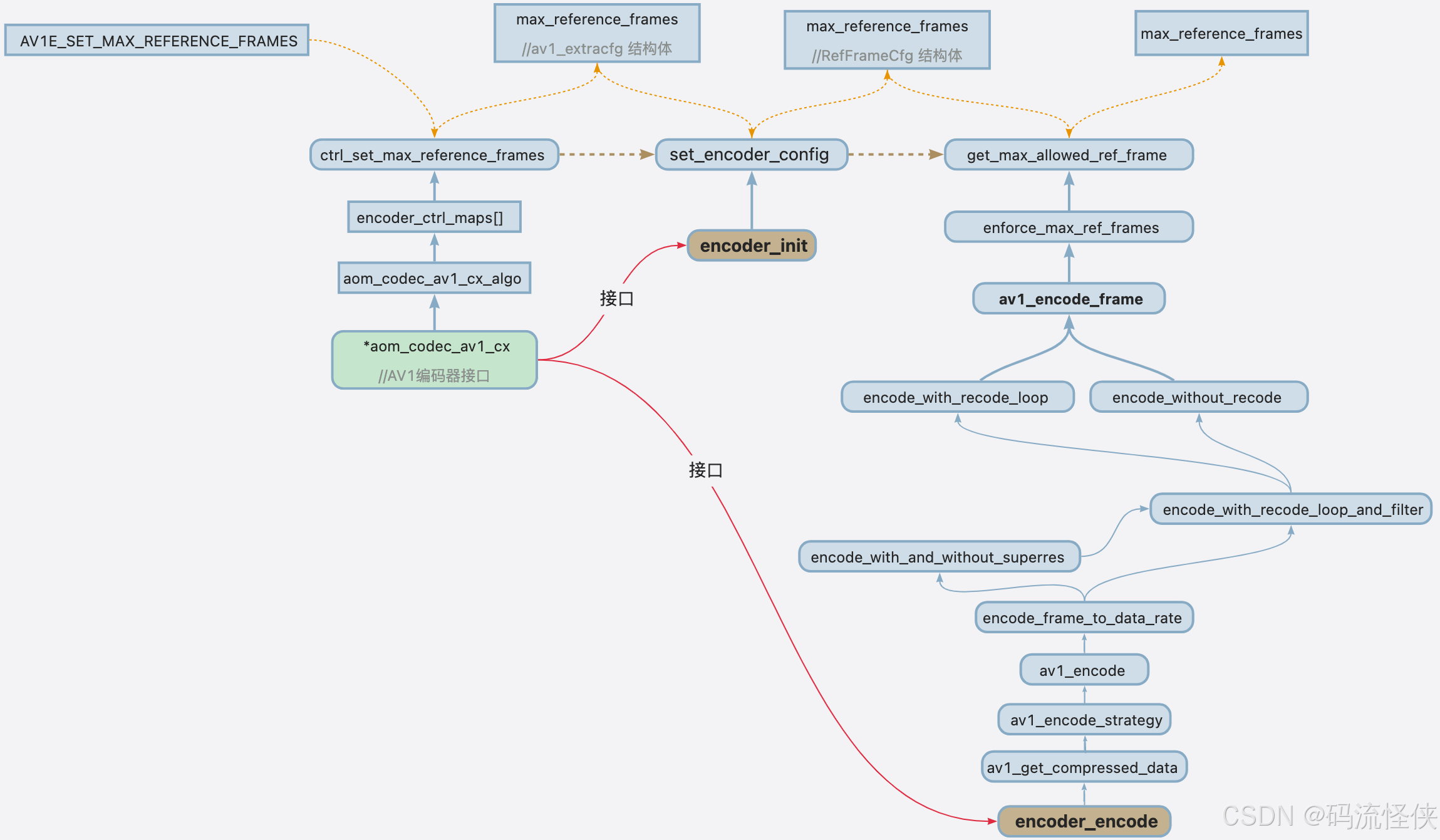 libaom 源码分析：参考帧管理_av1 参考帧管理-CSDN博客