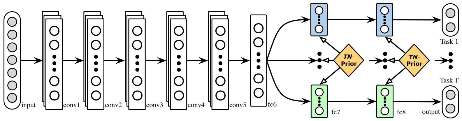多任务学习(Multi-Task Learning)-CSDN博客