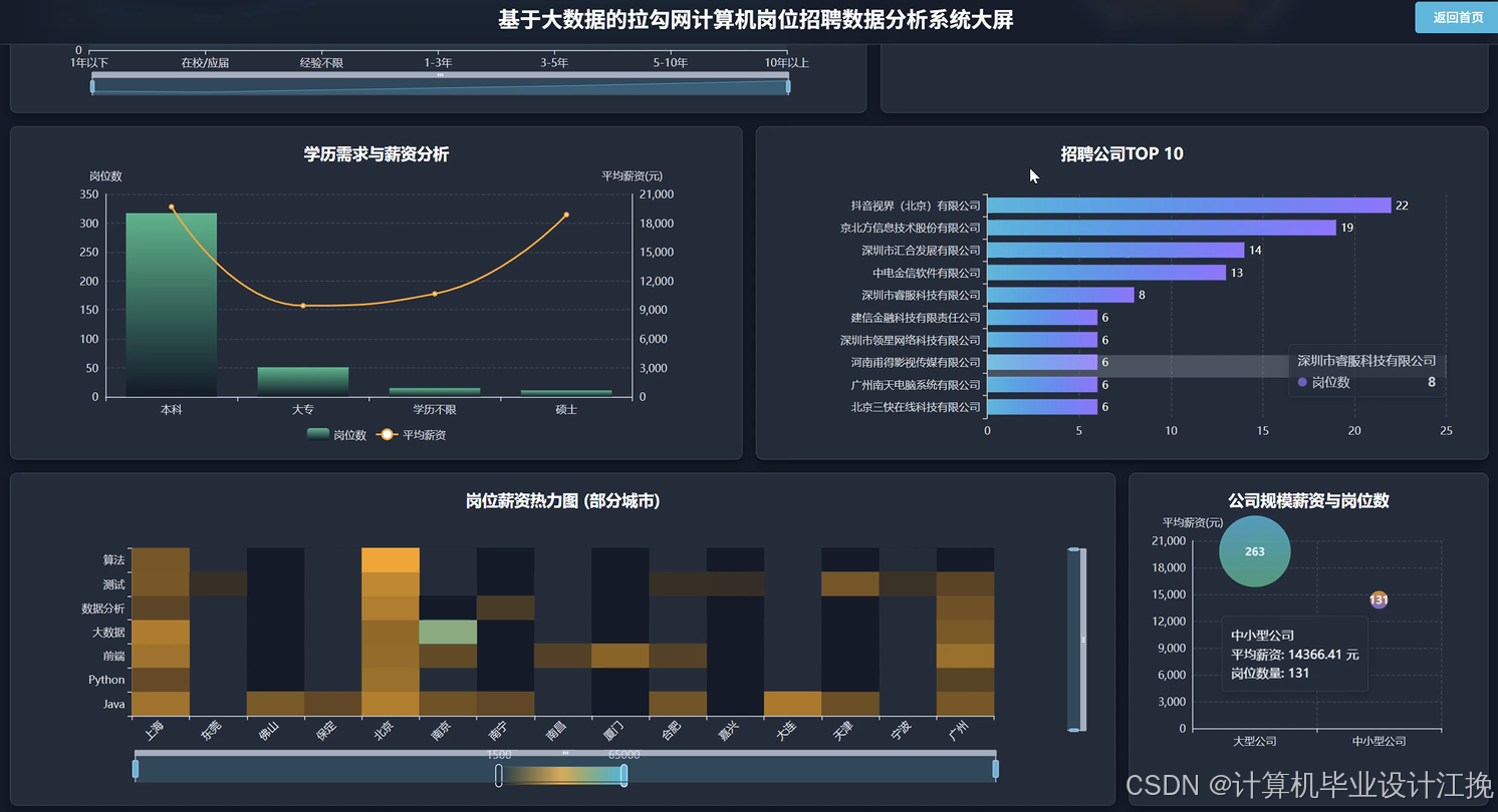 【数据分析】基于大数据的拉勾网计算机岗位招聘数据分析系统 大数据毕设选题推荐 大数据实战项目 可视化分析大屏 Hadoop Spark Django Csdn博客