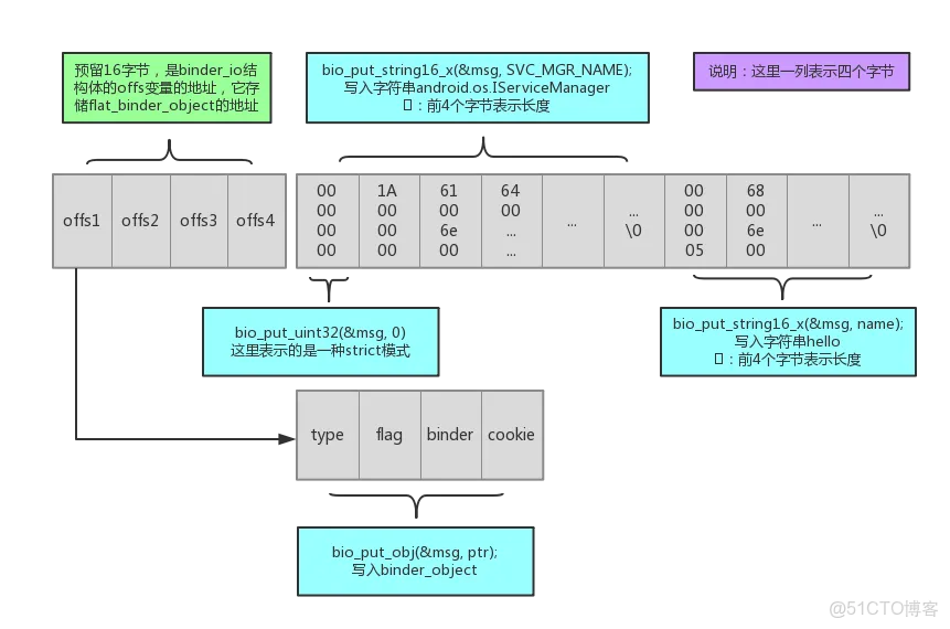android binder（二）应用层编程实例_安卓binder代码-CSDN博客